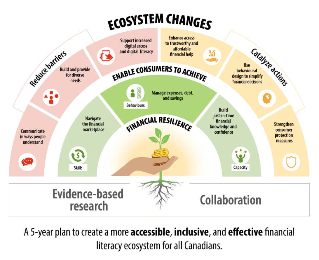 National Financial Literacy Strategy 2021-2026 - Consolidated Credit CA