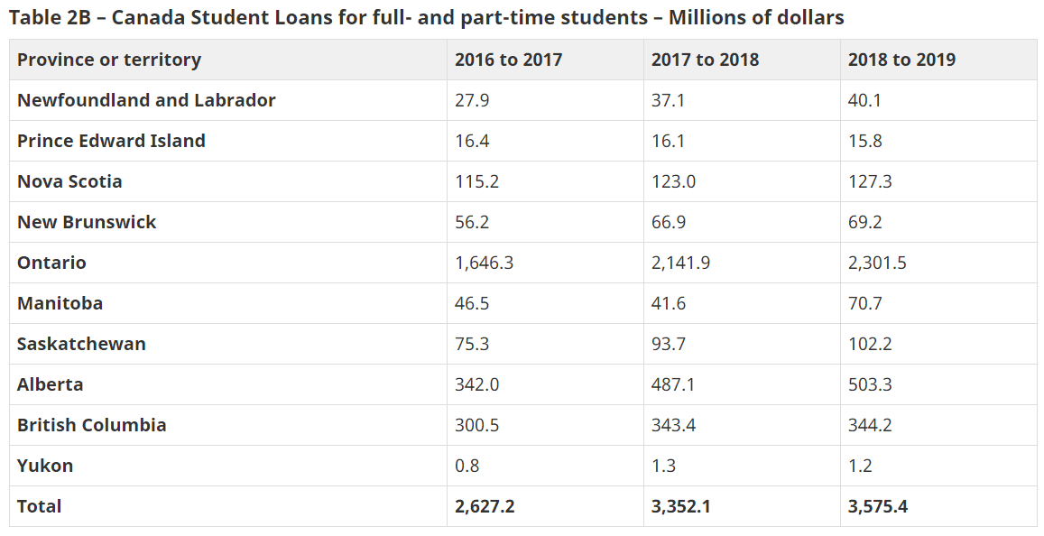 Student Loan Debt Forgiveness in Canada - Consolidated Credit CA